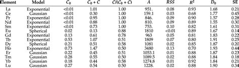 Variogram Analysis Of Spatial Distribution Of REEs Content In Topsoil