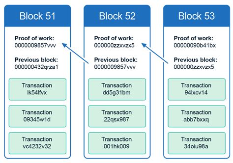 The Fundamental Purpose And Functions Of Blockchain Technology Bulb