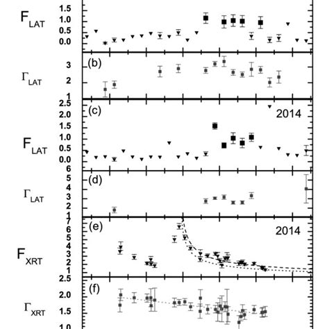 High Energy Light Curves Of Psr B1259−63 Ls 2883 Over Its Recent Download Scientific Diagram