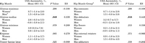 Muscle Csa Asymmetries By Sex And Musclemuscle Group A Download
