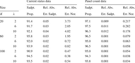 The Simulation Results For The Cs Ii And Panel Count Data Download Table