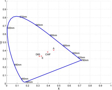 1 The Cie Xy Chromaticity Diagram Download Scientific Diagram