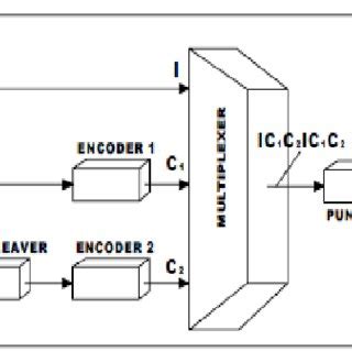 Generic LDPC Decoder A Turbo Encoder 5 Consists Of Two Or More Download Scientific Diagram