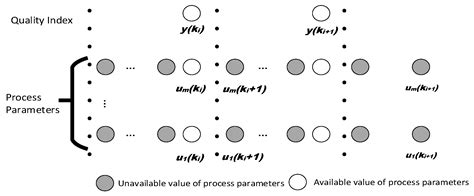 Dynamic Soft Sensor Development For Time Varying And Multirate Data Processes Based On Discount