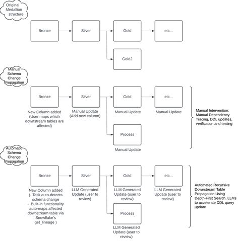 A Etl Llm Integration Guide Automate And Ensure Consistent Schema