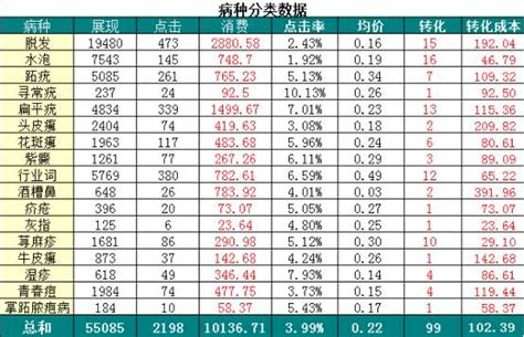 sem常用数据报表and问题分析，全行业可参考~~ sem 艾奇在线