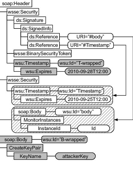 Successful Signature Wrapping Attack On The Eucalyptus Soap Interface Download Scientific Diagram