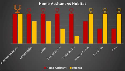 All Home Assistant Vs Hubitat Features Compared Upgrade Home Devices