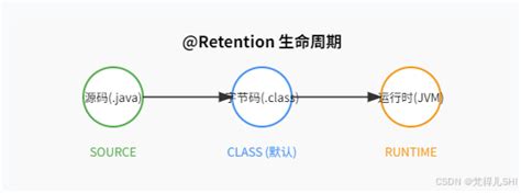 Java 注解与反射实战：自定义注解从入门到精通 Csdn博客