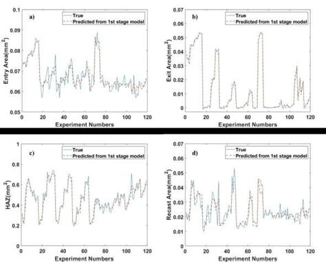 Comparison Between The Actual Output And Predicted Output For The First