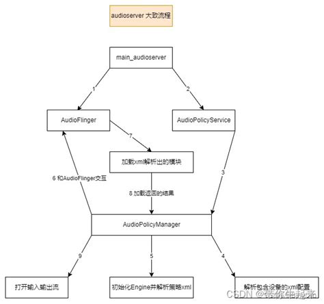 高通android 11 audio 音频服务创建以及播放的流程 高通平台audio入门 csdn博客