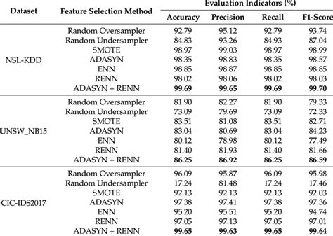 Comparison Of Different Sampling Methods Download Scientific Diagram