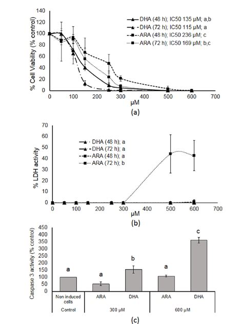 Plots Showing Results Of Cell Assays A Dose Dependent Viability Of