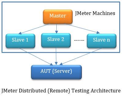 JMeter Distributed Testing Master Slave Configuration