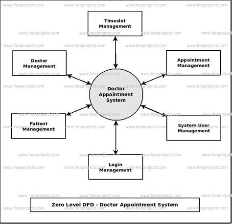 Doctor Appointment System Uml Diagram Freeprojectz