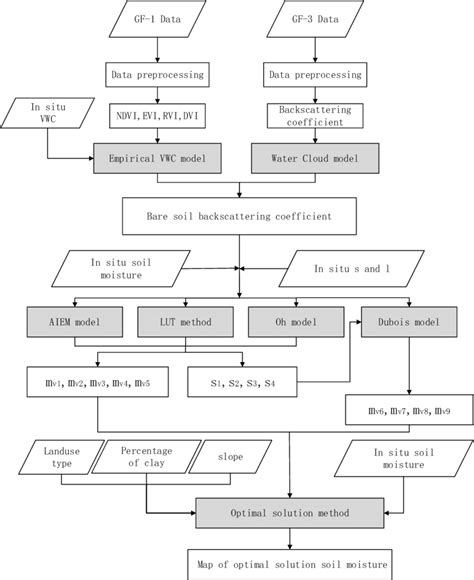 Flowchart Of The Proposed Soil Moisture Mapping Vwc Vegetation Water Download Scientific