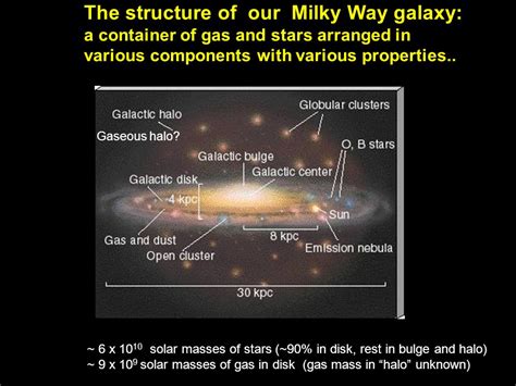 Milky Way Galaxy Components