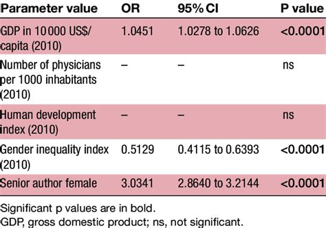 multivariable predictors of female first authorship on stepwise