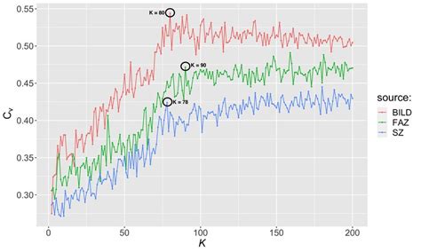 Cv Coherence Score Of Topic Number K ∈ 2 200 In Bild Faz And Sz