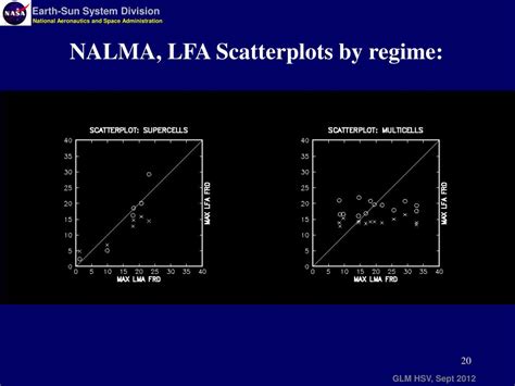 Ppt The Wrf Lightning Forecast Algorithm An Update Powerpoint Presentation Id 4058035