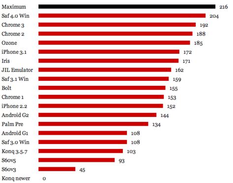 Gráfica De Compatibilidad De Navegadores Con Webkit Cssblog Es