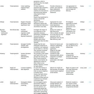 Common Methods For Batch Effect Correction Download Scientific Diagram