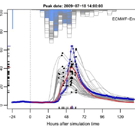 Example Of A D 2 Streamflow Forecast Obtained With Ecmwf Ens