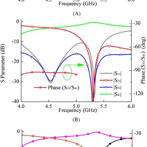 Simulated S‐parameter Results And Phase Results For Miniaturized