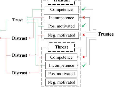 A Computational Model For Analyzing Trust Download Scientific Diagram