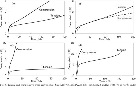 Figure 10 From Tensioncompression Asymmetry In Yield And Creep Strengths Of Ni Based