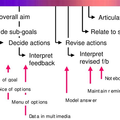 Representation Of The Internal Cyclical Structure Of The Narrative Line Download Scientific