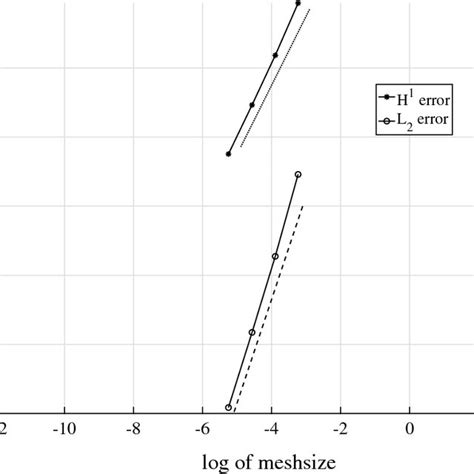 Convergence For The Poisson Problem Dotted Line Has Inclination 2 1