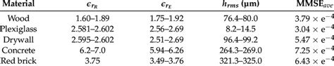 Collection Of Estimated Parameters And Mse Download Scientific Diagram