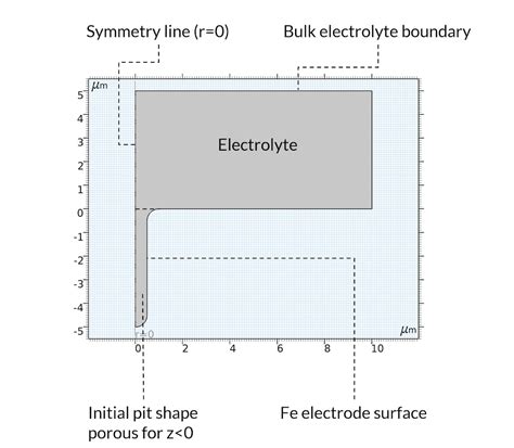 Modeling Pitting Corrosion In COMSOL Multiphysics COMSOL Blog