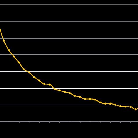 The Perplexity With A Different Number Of Research Topics Download