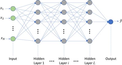 Illustration Of A Fully Connected Multi Layer Nn In Practice Only A