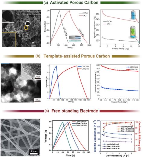 Morphology And Electrochemical Performance Of Lignin Derived Carbon