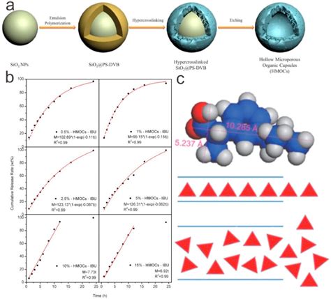 A Preparation Process Of Hollow Microporous Organic Capsules B Download Scientific Diagram