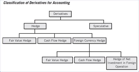 Derivative Securities