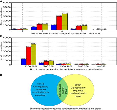 The Number Of Motifs And Target Genes For A Cis Regulatory Sequence Download Scientific Diagram
