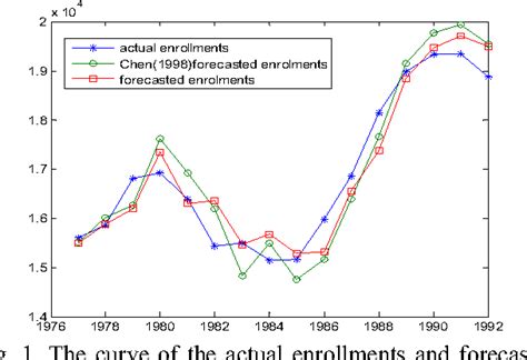 Figure From An Improved Method Of Fuzzy Time Series Model Semantic Scholar