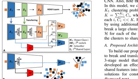 A Employing The Proposed Method For Training A Hierarchical