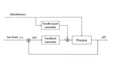 Diagram Block Diagram Reduction Feedforward Mydiagramonline