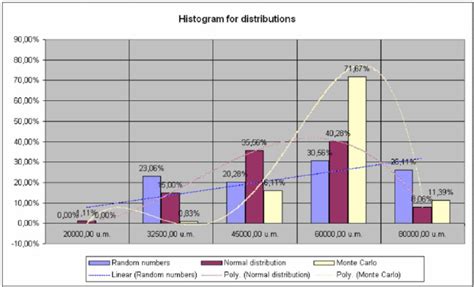 Comparative Histogram For The Three Considered Distributions Download