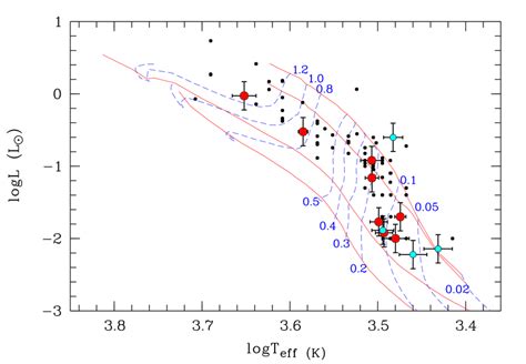 log l l vs log t eff k diagram for all our targets cyan and red