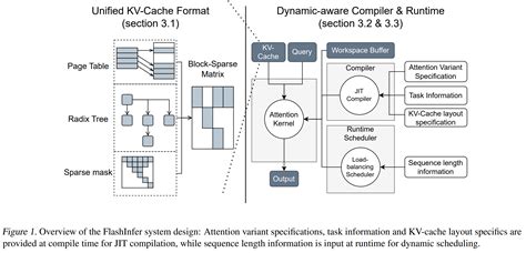 Summary Flashinfer Efficient And Customizable Attention Engine For