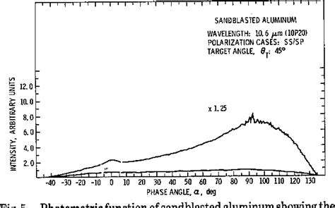 Figure 5 From Reflectance Characteristics Of Reference Materials Used In Lidar Hard Target