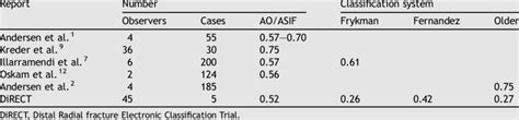 Kappa Values Reported In The Literature According To Classification