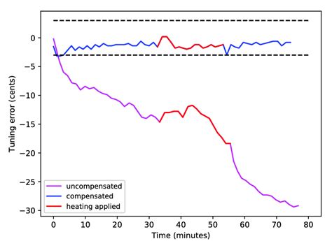 Tuning Variations With And Without The Tuning Control Algorithm In
