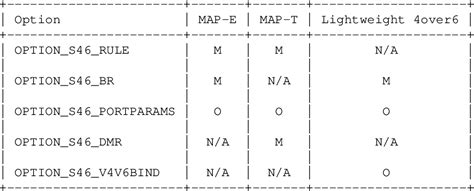 Table 1 From Dhcpv6 Options For Configuration Of Softwire Address And Port Mapped Clients